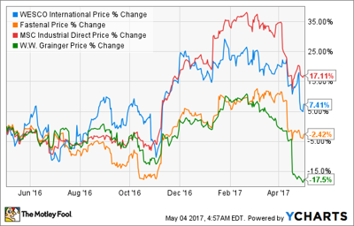 Why WESCO International Stock Dropped 12% in April
