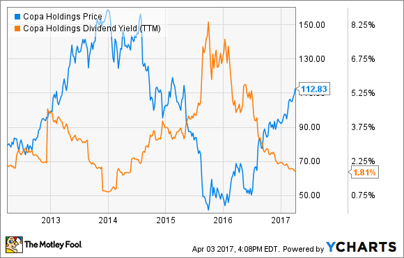 Why Copa Holdings' Dividend Looks Like a Multiyear Winner
