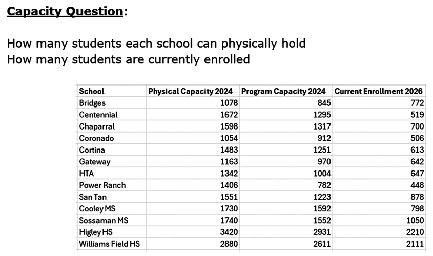 Higley board member wants long-range facilities plan | News ...