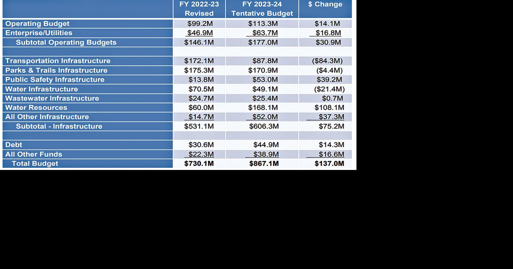 Water a big line item on town’s proposed new budget | News ...