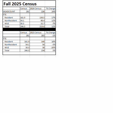 DCC reports 24% enrollment increase, approves financial moves ...