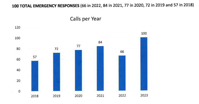 Glendive Fire Department responses significantly increase in 2023 ...