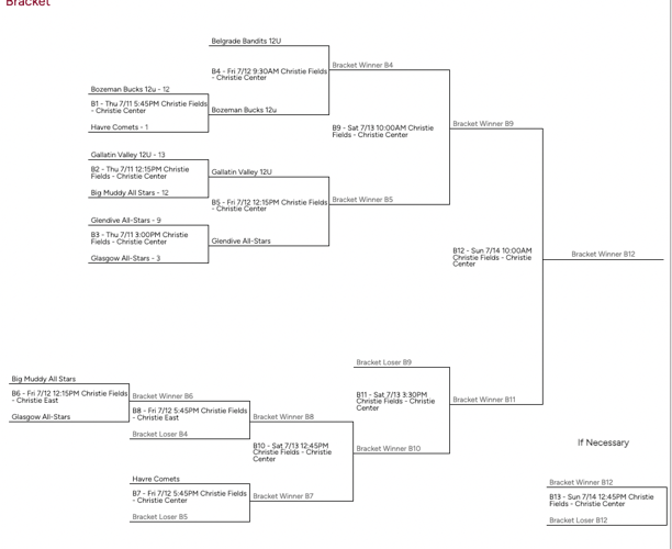 12U All-Stars competing at state this weekend | Sports | rangerreview.com
