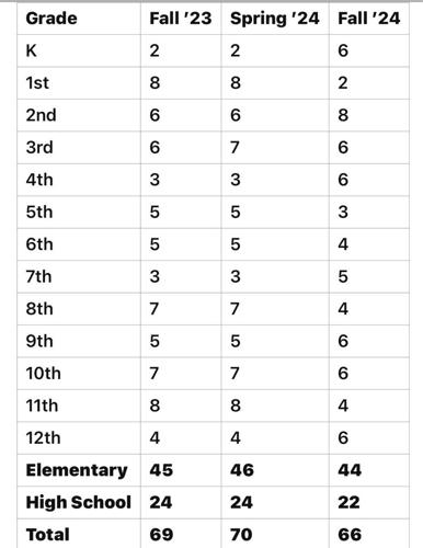 Richey Public Schools enrollment holds steady; future growth predicted ...