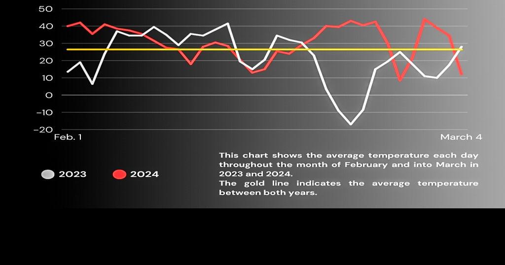 Warmer weather expected this week in Glendive following weekend snow ...
