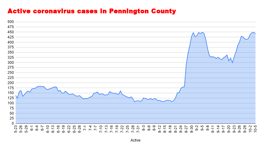 Number of active COVID-19 cases and hospitalizations rise in state, DOH ...
