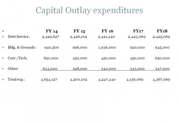District looks to tackle projects in capital outlay budget
