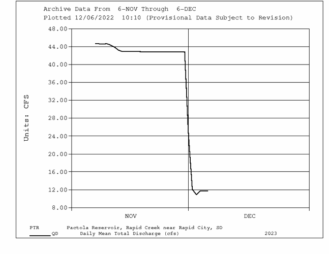 Repairs to Pactola Dam cause Rapid Creek water drop