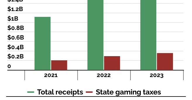 Online betting increases Michigan revenue — and gambling addiction ...