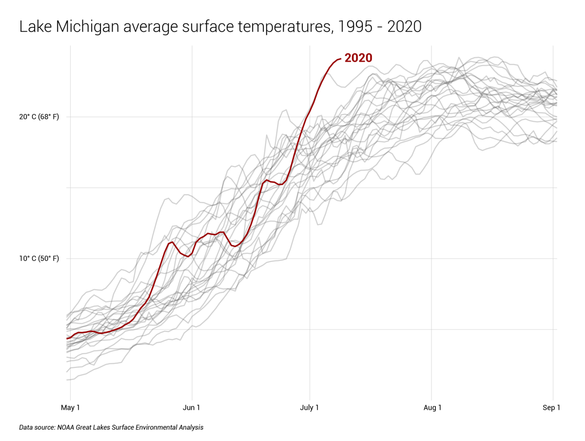 Lake Michigan surface temps break July records | News | record-eagle.com