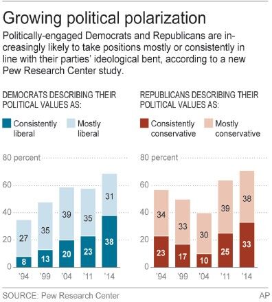 In U.S., political split is outgrowing the voting booth | Front-page ...