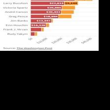 U.S. House reps for Indiana collect almost $200,000 in meal and lodging ...