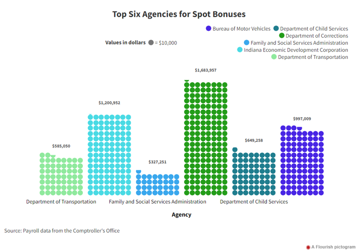 Ten agencies spent over $5M on spot bonuses | News | reporter.net