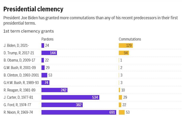 Biden pardons 11 people, shortens sentences of 5 others | News ...