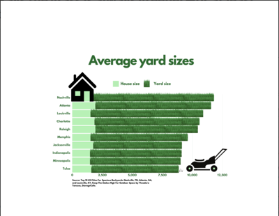 Study says the grass is always greener — or at least the lots are ...