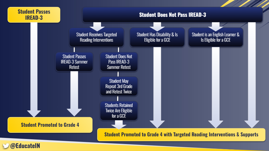 Indiana education secretary supports stricter third grade retention law ...