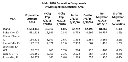 Idaho’s population continues to shift to urban counties in 2016 | Idaho ...