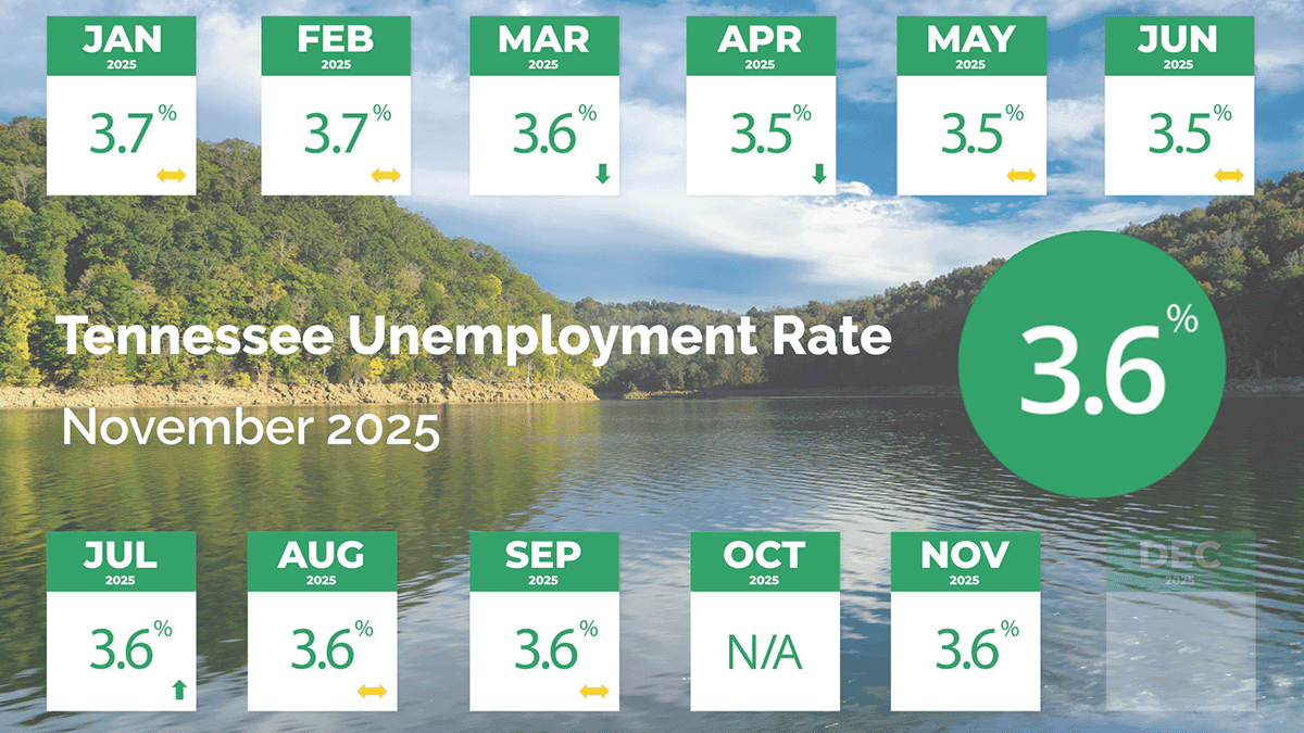 State unemployment rate decreases in November | News | rheaheraldnews.com
