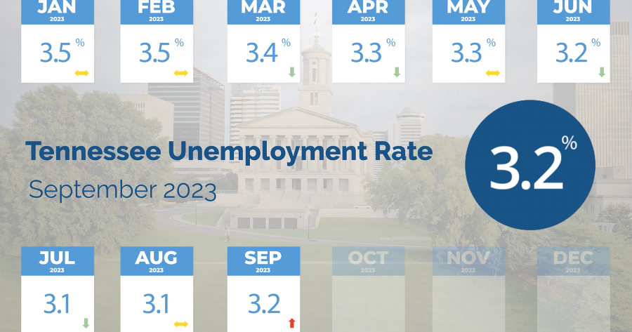 State's September unemployment rate at 3.2 percent | News ...