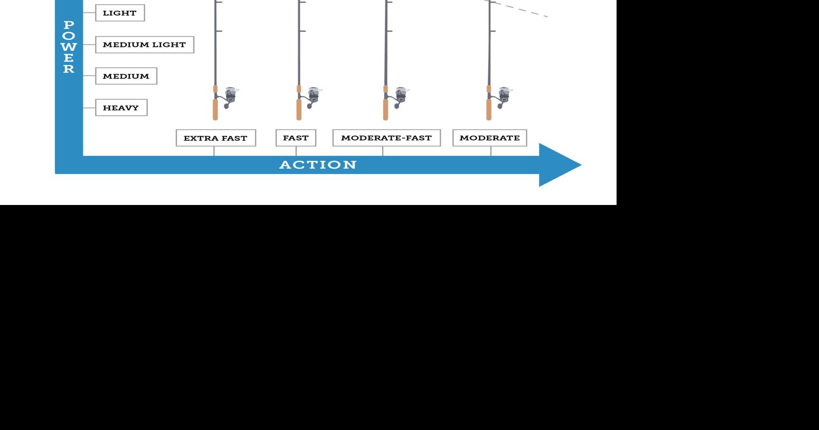 Power vs Action: Decoding fishing rod terminology | Sports ...