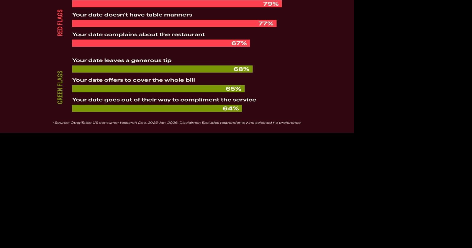 OpenTable Research: Gen-Z Ushers in New Era for Valentine's Day ...