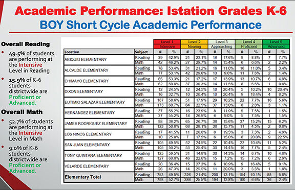 District Reading, Math Test Scores Low | News | riograndesun.com