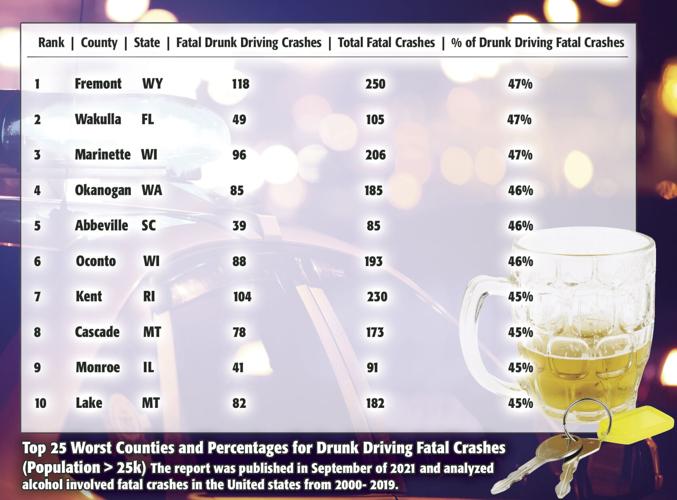 Fremont’s DUI deaths top rest of country | News | rivertonranger.com