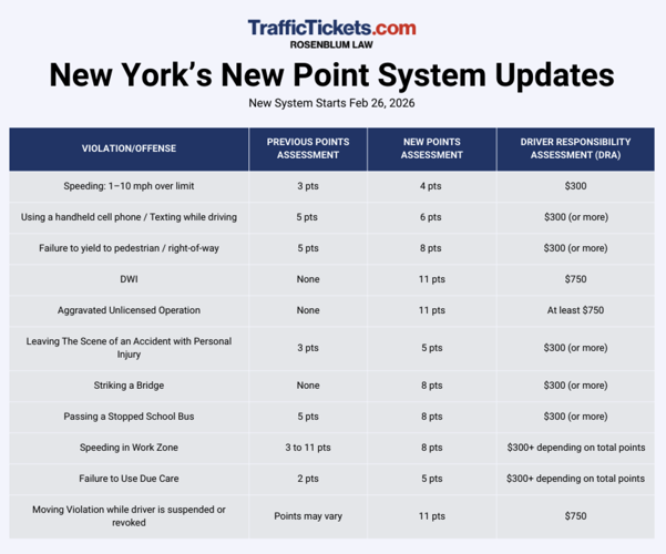 NY to increase penalty points on your driver's license | News ...