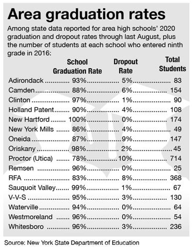Graduation rate up at RFA; State notes impact of pandemic, cancellation ...