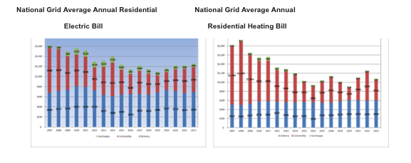 National Grid seeks hefty rate hikes for both electricity, natural gas ...