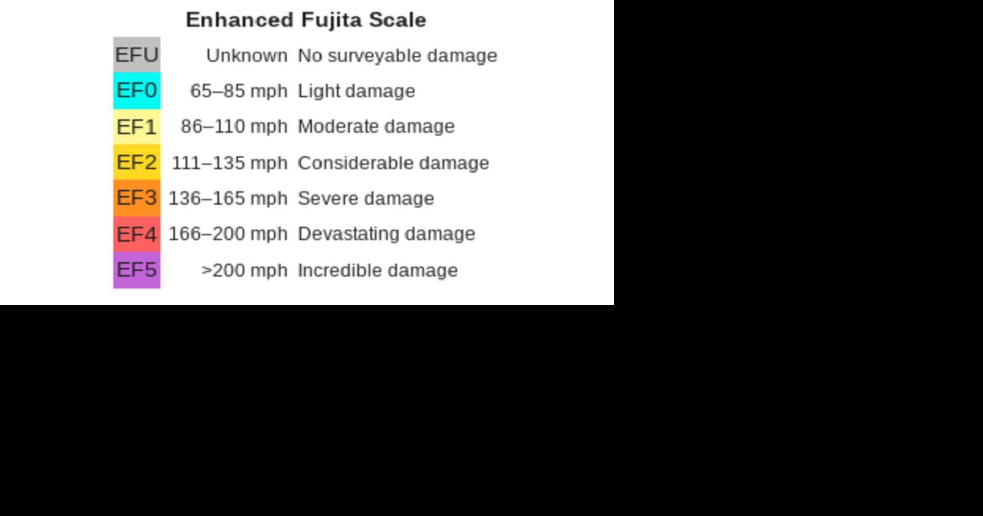 f12 tornado scale