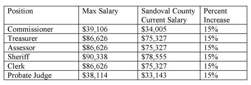 Commissioners set to consider their pay raise | News | rrobserver.com
