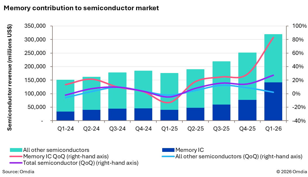 Omdia: Semiconductor Market Surpasses $300bn Quarterly Revenue in 1Q26 ...