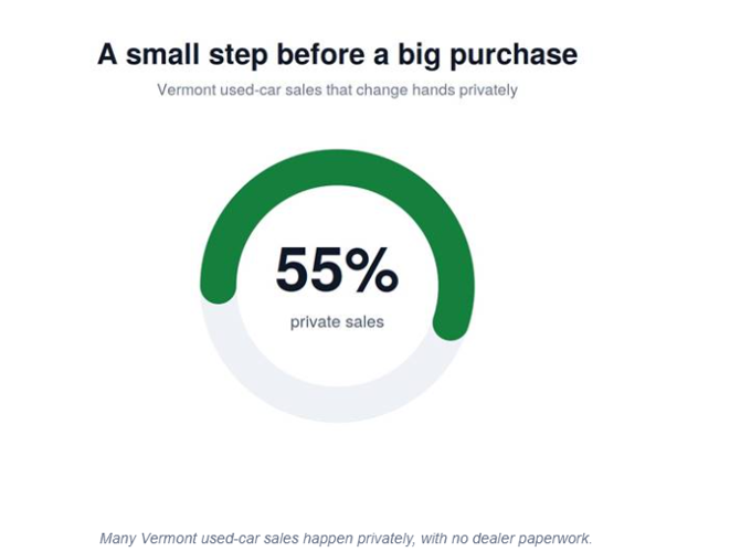 What Vermont Buyers Should Check Before Buying a Used Car | Sponsored ...