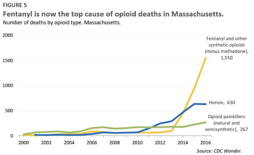 Column: The mystery of the Massachusetts overdose crisis | Opinion ...