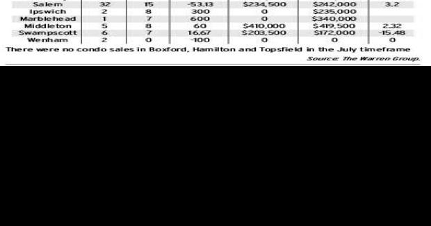 Sales slump for housing, prices hold | Local News | salemnews.com
