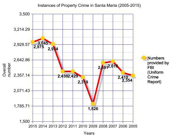 Violent crime on the rise in Santa Maria, according to FBI report ...
