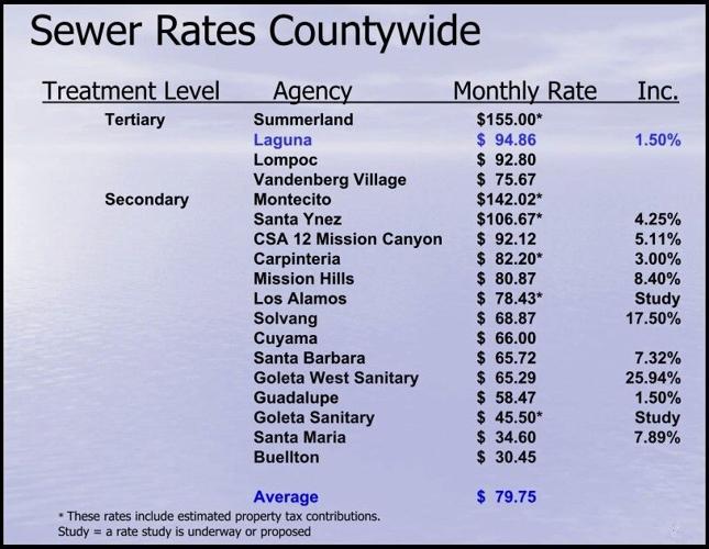 ‘Moderate’ increase approved for Laguna County Sanitation District ...