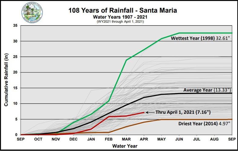 Despite drought, Santa Barbara County water supplies adequate for short ...