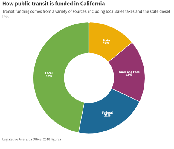 Why California public transit is at a pivotal moment | State and ...
