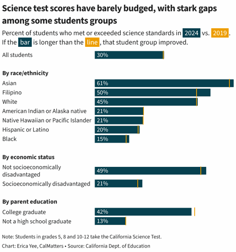 California changed the way it teaches science. But test scores remain ...