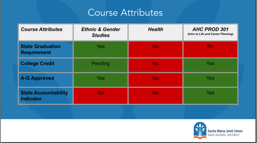 Addition of ethnic studies requirement may end standalone health ...