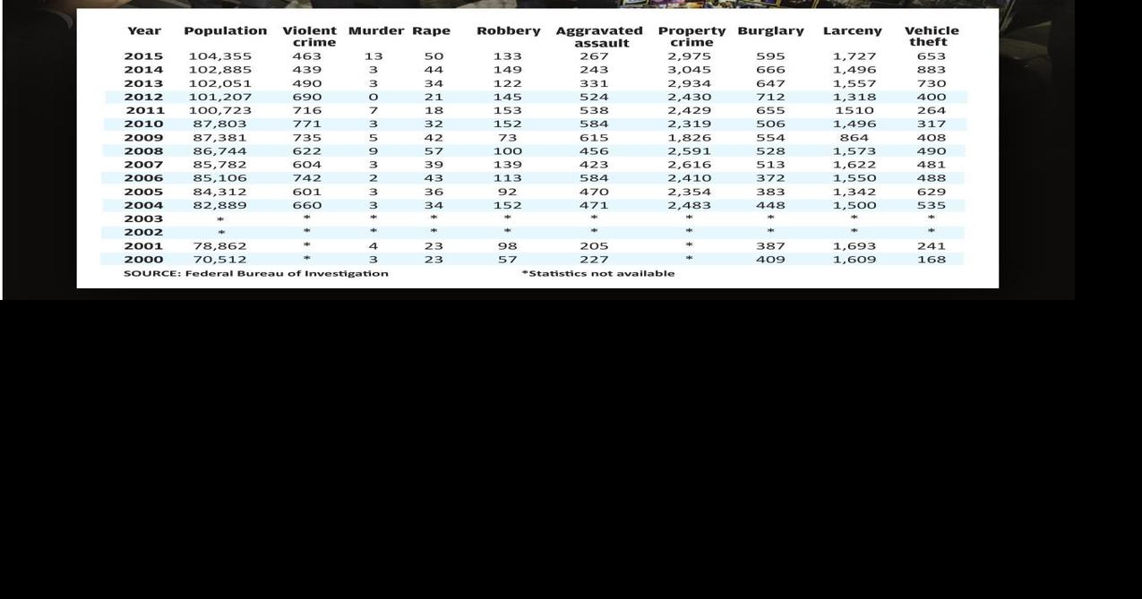 Violent crime on the rise in Santa Maria, according to FBI report ...