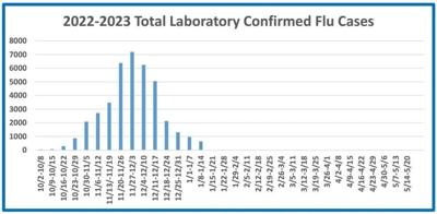 Kentucky flu cases continue to drop in latest report | News | sentinel ...