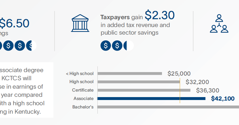 KCTCS adds $3.9 billion to Kentucky economy | Kentucky | sentinel-echo.com