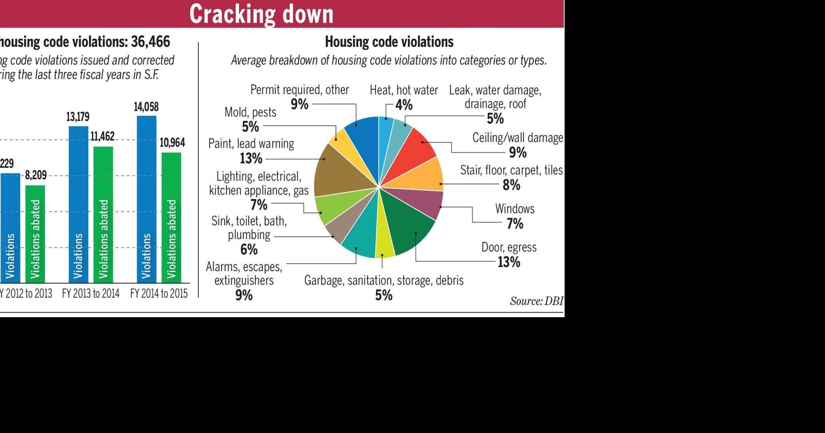 First-of-its-kind report details code enforcement cases in SF homes ...