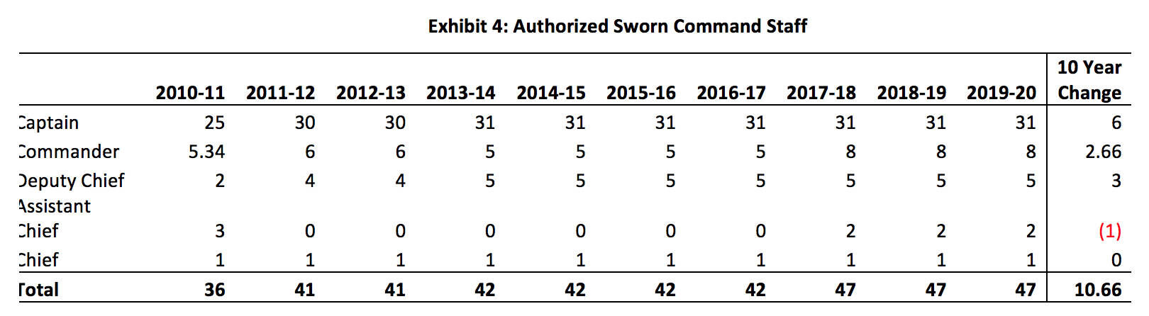 Is the San Francisco Police Department ‘top heavy’? | Archives ...