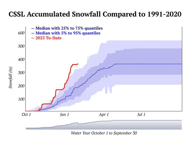 Sierra snowpack 205% of its historical average | Climate | sfexaminer.com