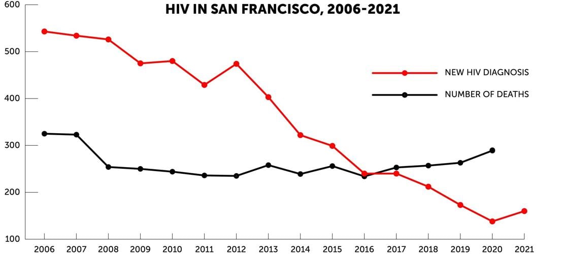 Hiv Diagnoses In Sf Crept Up In 2021 Falling Hardest On Homeless