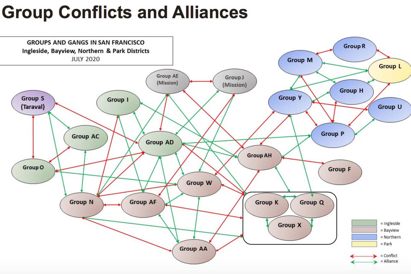 Analysis links 12 groups and gangs to most of SF’s gun violence ...